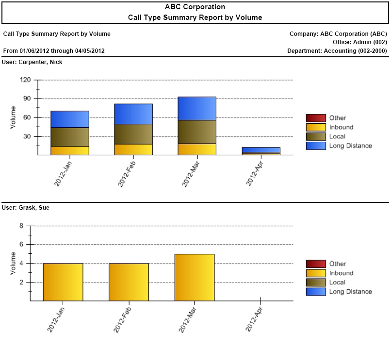Call Type Summary by Volume Report