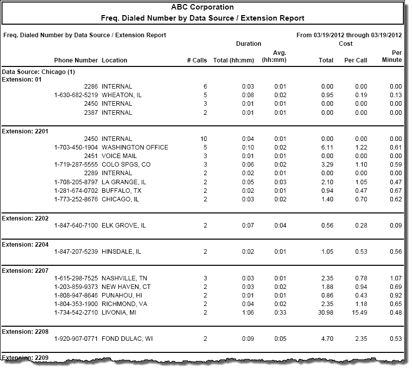 Frequently Dialed Number by Data Source - Extension Report