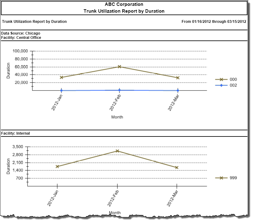 Trunk Utilization by Duration Report